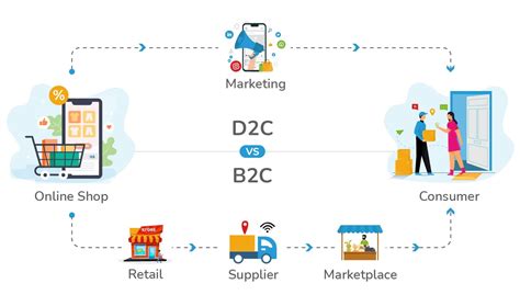 6 Key Differences Between D2c And B2c