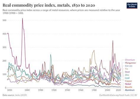 Metals And Minerals Our World In Data