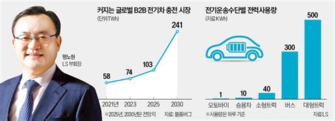 Ls 전기버스·트럭 충전 가속페달uam·산업기기 시장도 공략 한국경제