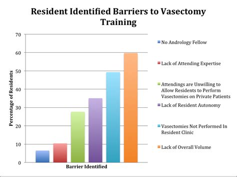 Neaua Cutting The Cord A National Survey On Urology Resident