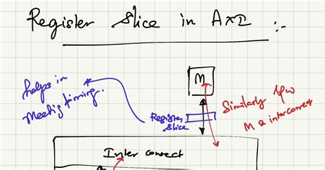 Axi Register Slices