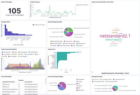 Diving Into Nuget History For Fun And Community Insights The Net Tools Blog
