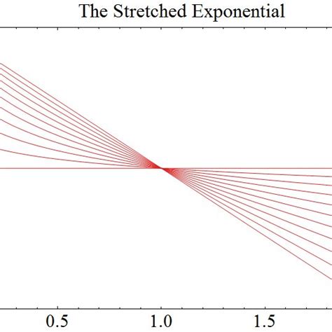 Pdf Stretched Exponential Relaxation