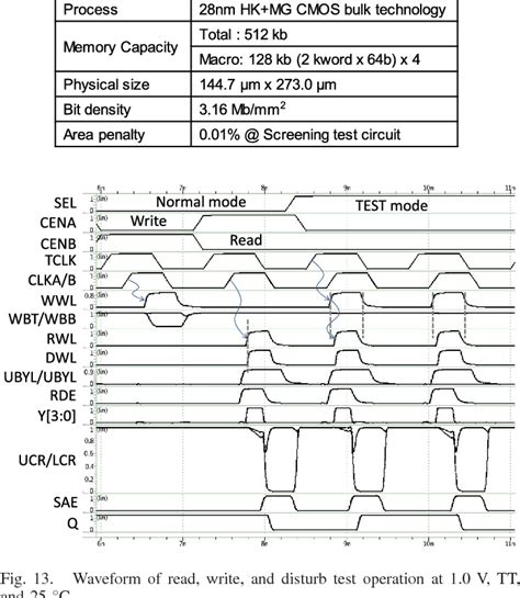 figure 11 from a 28 nm 1r1w two port 8t sram macro with screening circuitry against read