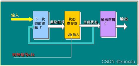 18 Verilog基本语法 同步状态机原理和设计verilog 同步 Csdn博客