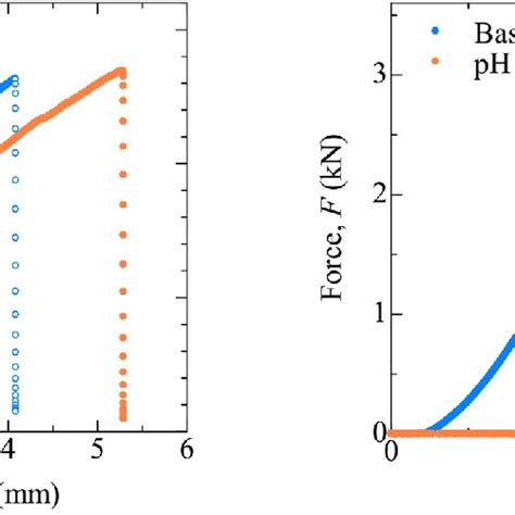 comparison of load vs displacement curve between dry specimens and
