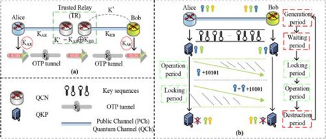 A Trusted Relay Based Qkd B Quantum Key Life Cycle Download Scientific Diagram