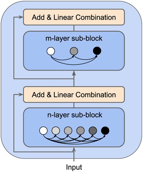 Densely Connected Graph Convolutional Networks For Graph To Sequence Learning Transactions Of