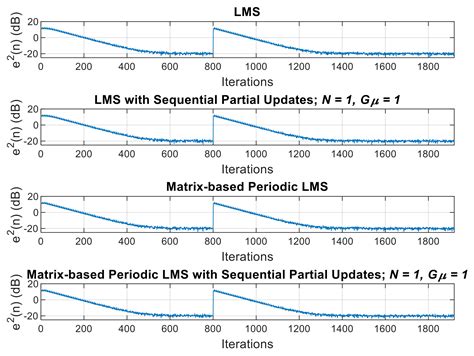 an alternative approach to obtain a new gain in step size of lms