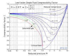 Real Gas And Compressibility Factor Introduction To Engineering Thermodynamics