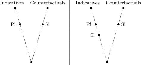Where The Semantic Action Might Be On A V Download Scientific Diagram