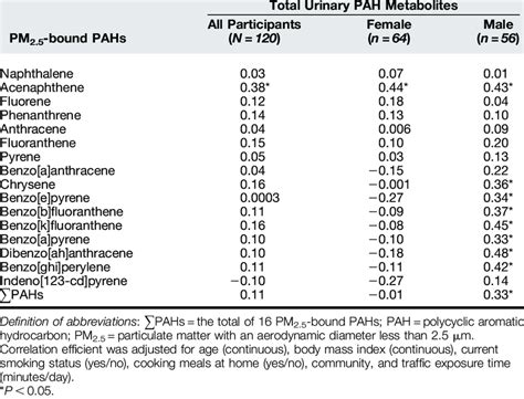 Correlations Of Pm 25 Bound Polycyclic Aromatic Hydrocarbons And