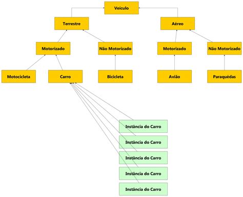 Conceitos E Fundamentos De Oop Orientação A Objetos Introdução A