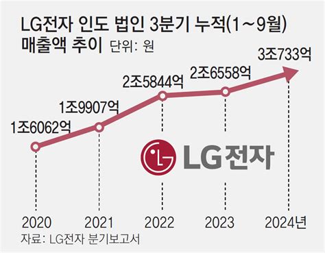 모기 쫓는 에어컨까지 ‘인도 현지화 Lg전자 올해 매출 첫 3조