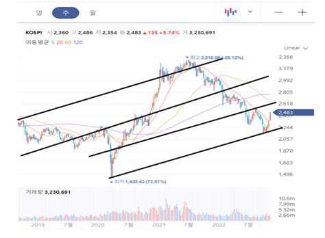 국내 증시 반등의 서막 코스피 지수 상승 이유 크리스피보이 정보세상