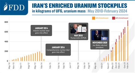 What To Know About Irans Nuclear Program Enriched Uranium Stockpiles