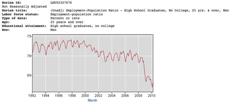 Early Warning Male Employment Population Ratios Recovering