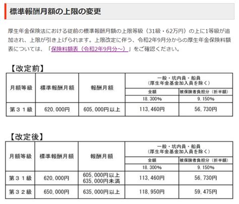 厚生年金保険における標準報酬月額の上限の改定【令和2年9月分（10月納付分）】 税理士かわべのblog