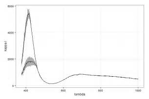r linearized exponential regression by lm vs non linear nls