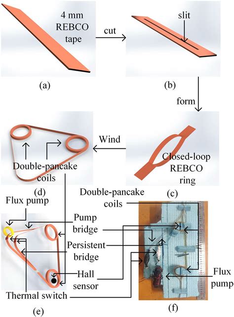 Structure Of The Closed Loop Hts Magnet A 4 Mm Wide Rebco Tape B