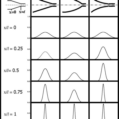 Tapered Waveguide Shapes For Different Values Of α For α 1 The Download Scientific Diagram