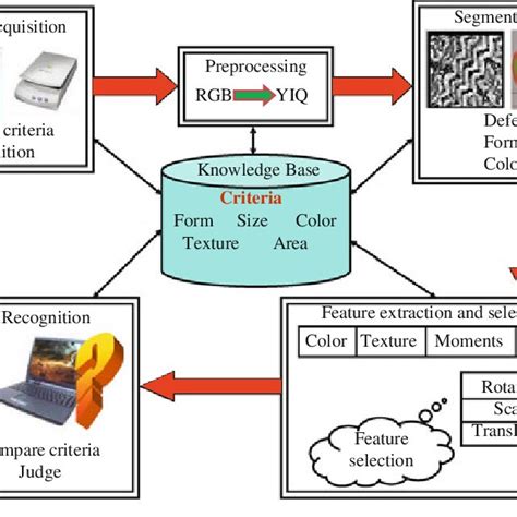 1 a summary of 11 computer vision systems to detect defects in objects