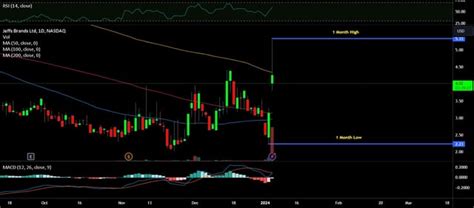 Jeffs Brands Jfbr Soaring 46 A Closer Look At The Surge For Nasdaq