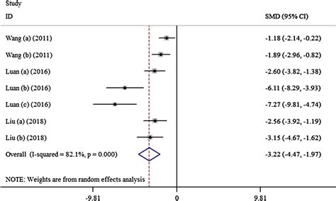 Forest Plot Detailing Standardized Mean Differences SMD And 95