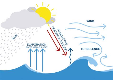 Noc Surface Flux And Meteorological Dataset National Oceanography Centre