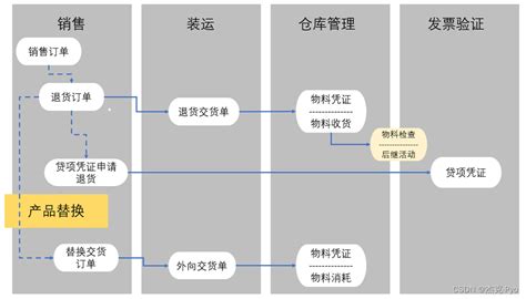 Sap 高级退货流程 客户 Sap S4 高级退货 Csdn博客
