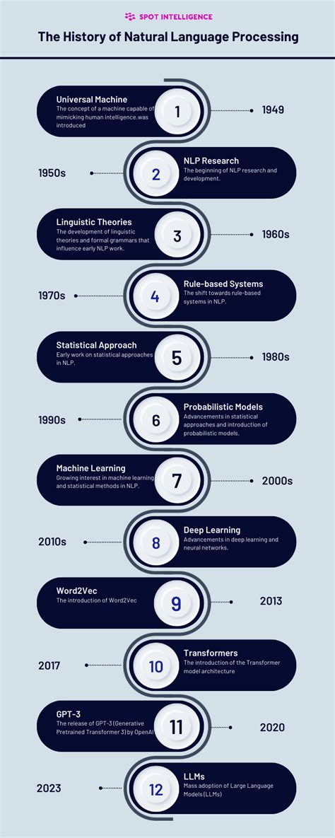 The History Of Natural Language Processing And Future Predictions