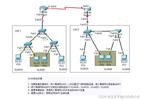 思科vlan综合实操中的各项配置操作 思科模拟器vlan配置命令 csdn博客