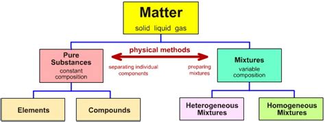 Classification Of Matter Diagram Quizlet