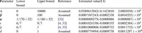 Estimated Parameter Values For The Proposed Model Download Scientific