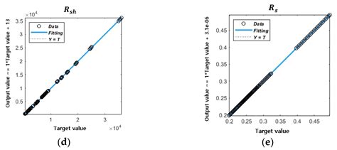 Solar Power Prediction Modeling Based On Artificial Neural Networks Under Partial Shading