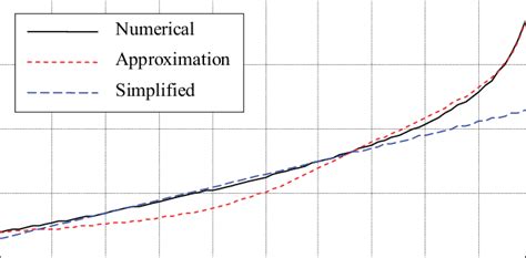 Parameter Dependence Between í µí¼ And í µí¼ Download Scientific