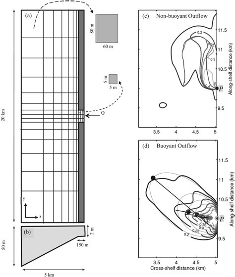 sketch of the model domain a surface grid b cross section and c