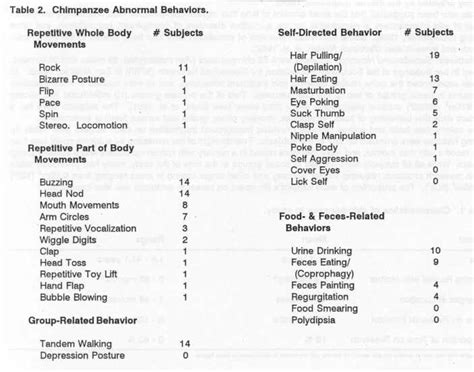 Abnormal Behavior In A Captive Chimpanzee Colony