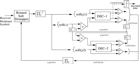 15 — Iterative Demapping For Convolution Turbo Code Download