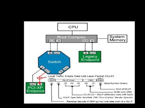 Pcie Dl Layer 3 0 1 1 Odp
