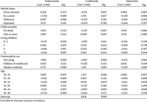 contribution of selected explanatory variables to the gap in actual