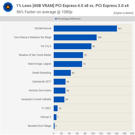 PCI Express Bandwidth Test PCIe 4 0 Vs PCIe 3 0 Gaming Performance Limited VRAM Memory