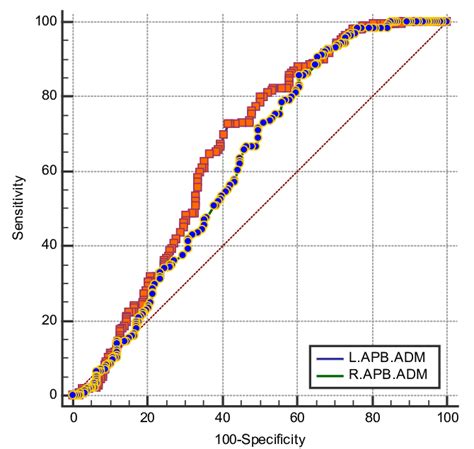 Receiver Operating Characteristic Roc Curve Of Apbadm Amplitude