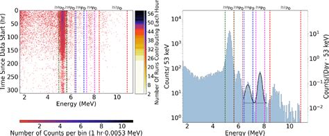 Figure 2 From Analysis Of Backgrounds For A Radon Emanation System
