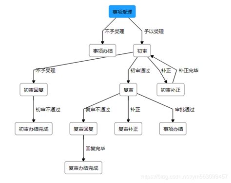 dagre d3绘制流程图 csdn博客