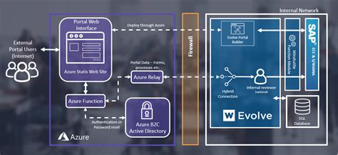 Portal Architecture