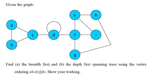 Solved Given The Graph H A Find A The Breadth First And B The