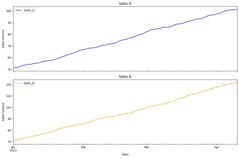 Mastering Pandas Subplots Visualizing Multiple Dataframes