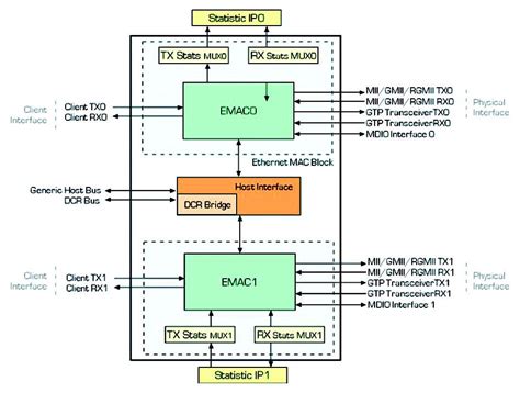 Ethernet Facile Con Le Virtex Elettronica Open Source