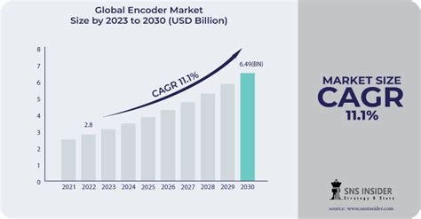 Encoder Market Size Share Recent Development Report 2030